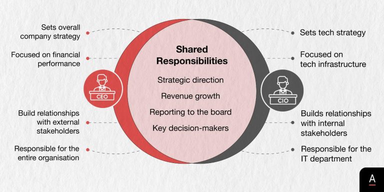 ADAPT - The CIO-CEO Dilemma: Balancing Needs of Technology and Business