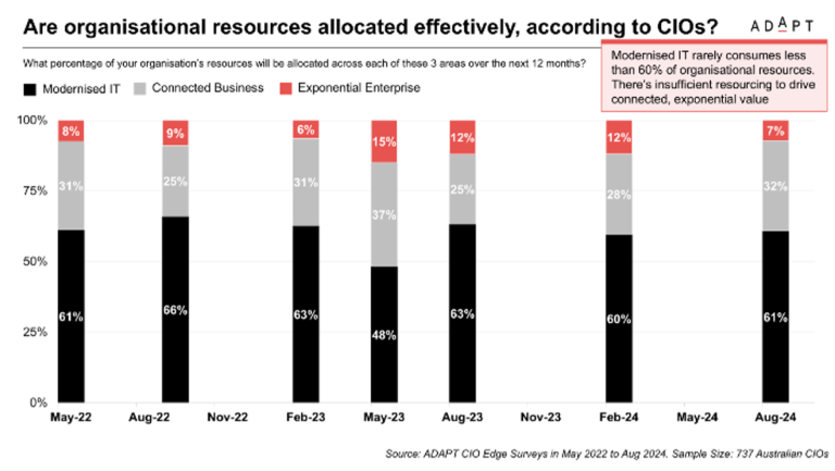 ADAPT - 5 CIO Priorities for 2025: IT Modernisation, AI, and Business Value